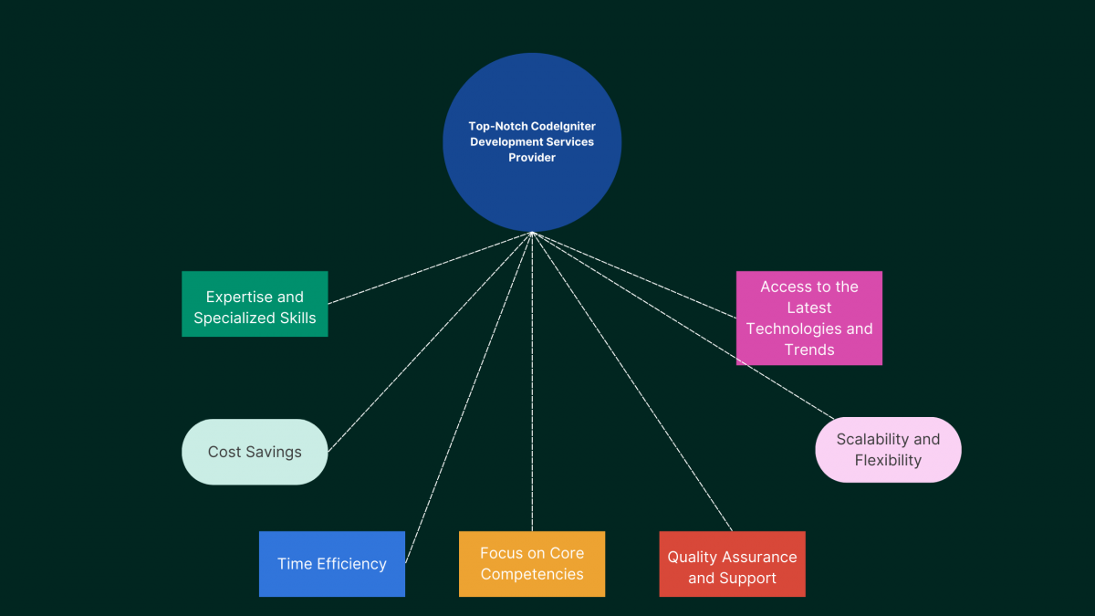 CodeIgniter Development Services: Unraveling the Secret Sauce of a Top-notch Provider - Dream ...
