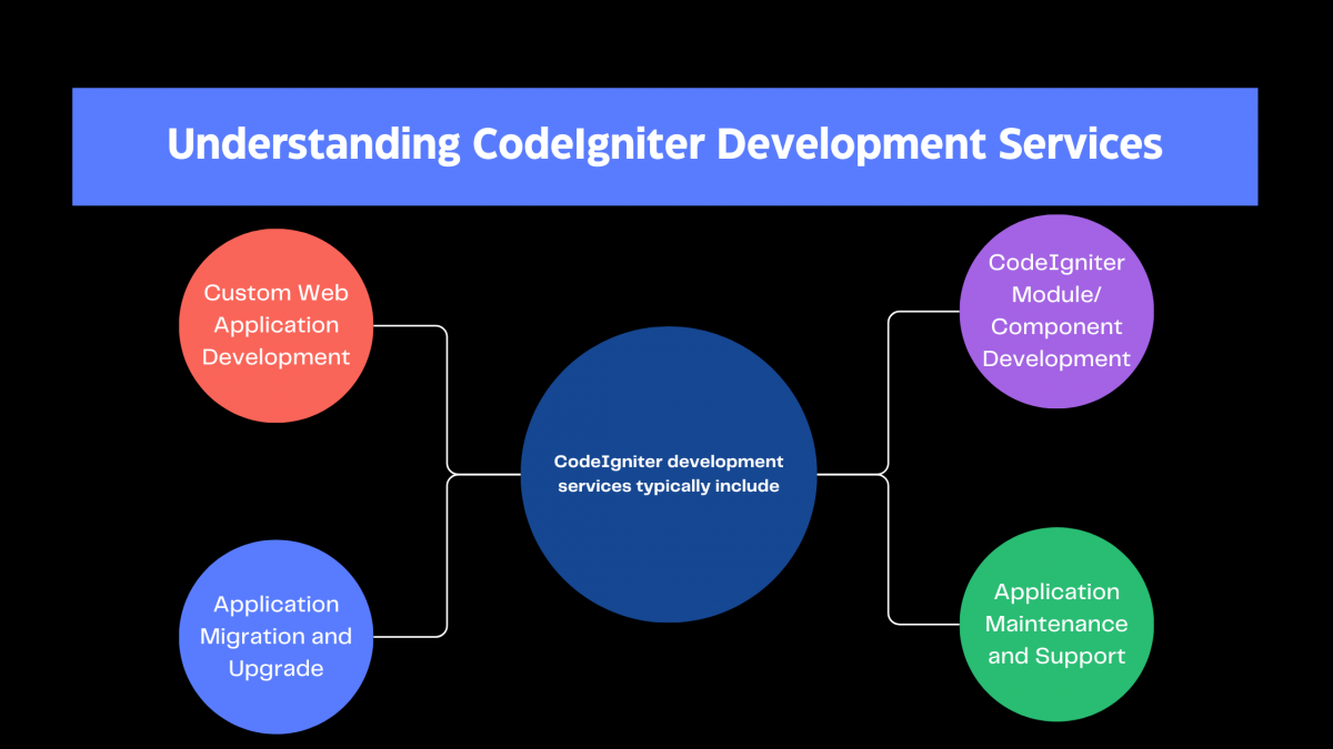 CodeIgniter Development Services: Unraveling the Secret Sauce of a Top-notch Provider - Dream ...